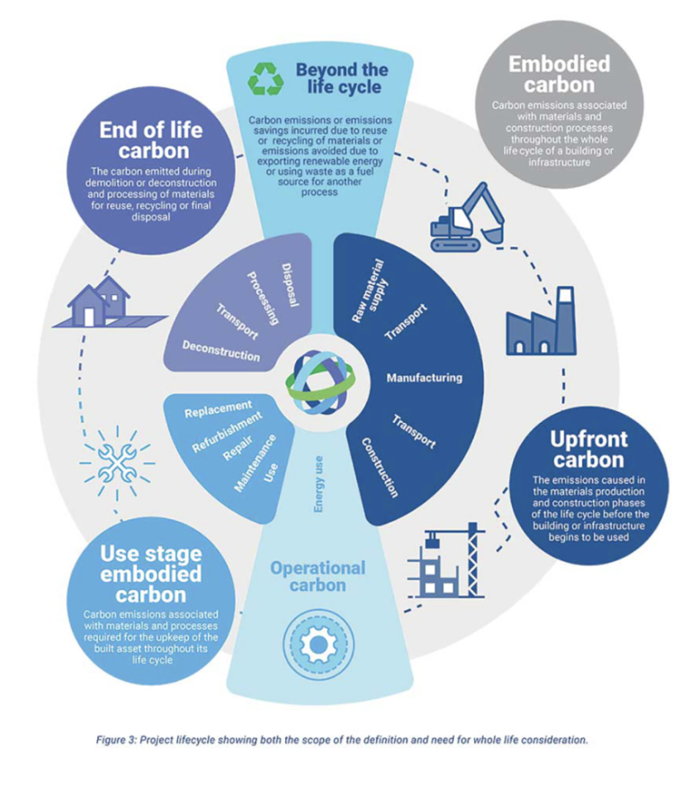 What “Operational Carbon” Means in Everyday Buildings | Low Carbon ...